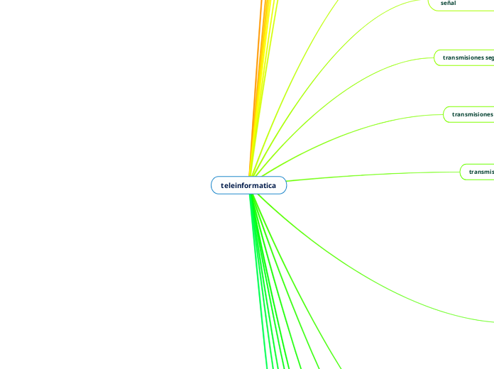 teleinformatica - Mind Map