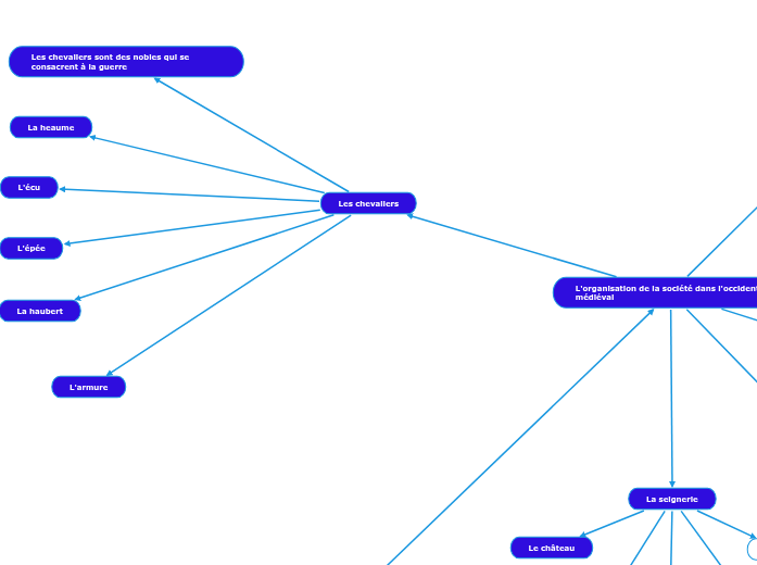L’église dans l’Occident médiéval - Mind Map
