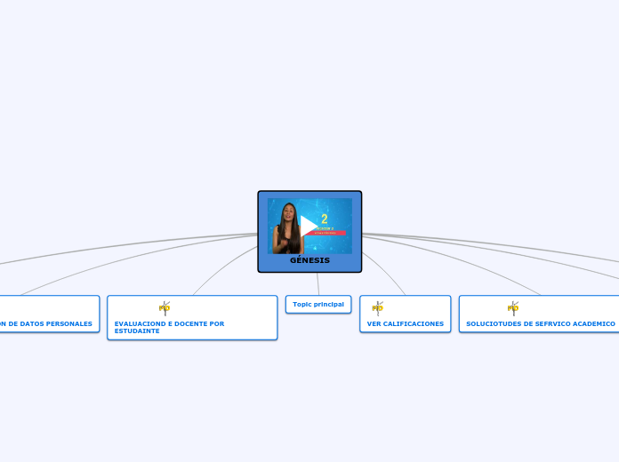 GÉNESIS - Mind Map