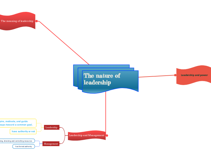 The nature of leadership - Mind Map