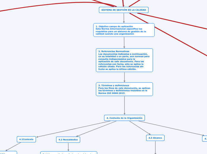 NORMA ISO 9001 - 2015 - Mind Map