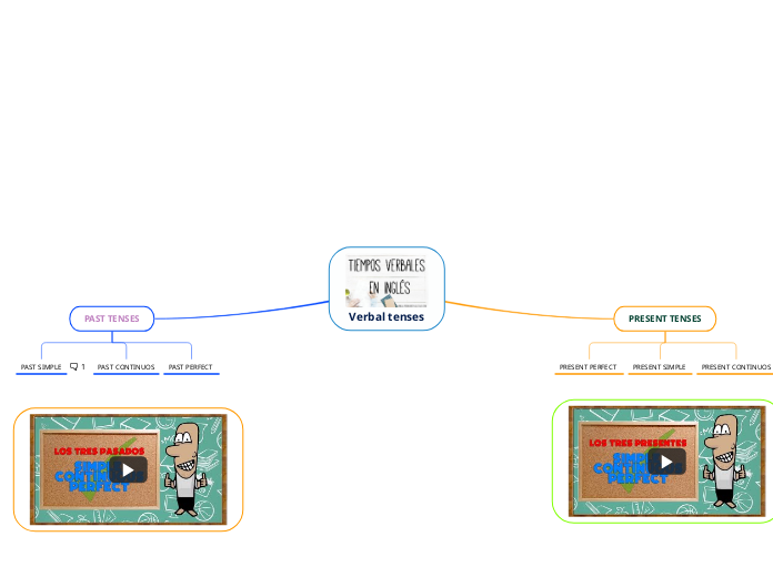 Verbal tenses - Mind Map