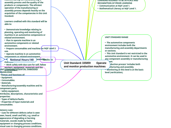 Unit Standard: 335859 Operate and ...- Mind Map