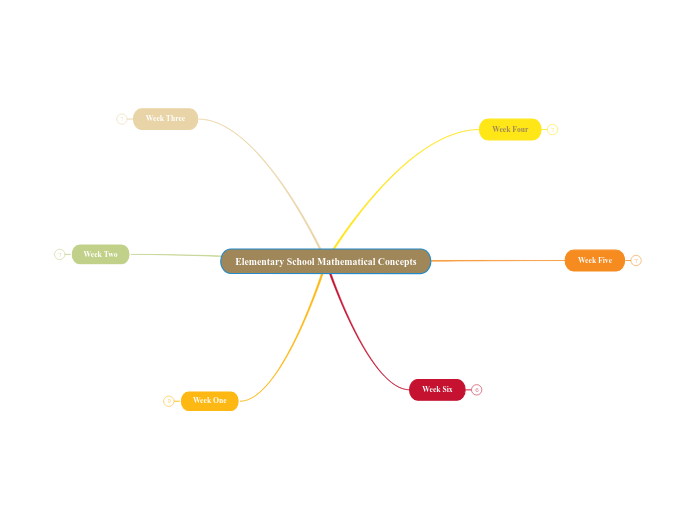 Elementary School Mathematical Concepts - Mind Map