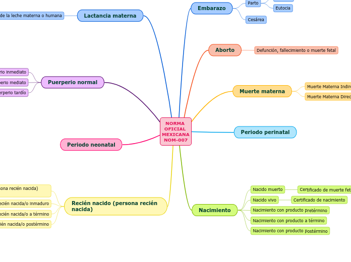 NORMA OFICIAL MEXICANA NOM-007 - Mind Map