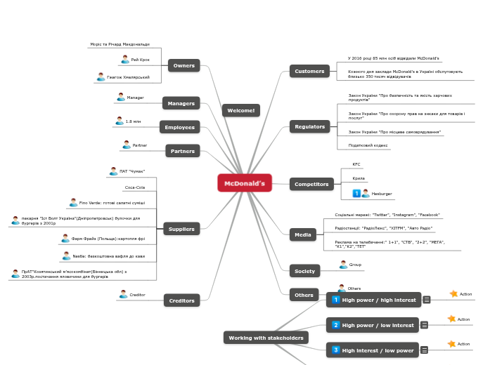 McDonald’s (Жовновська) - Mind Map