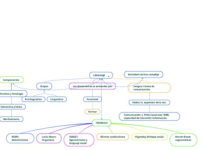 Diaz Ferran Ana Digna .Unidad 1.Actividad ...- Mind Map