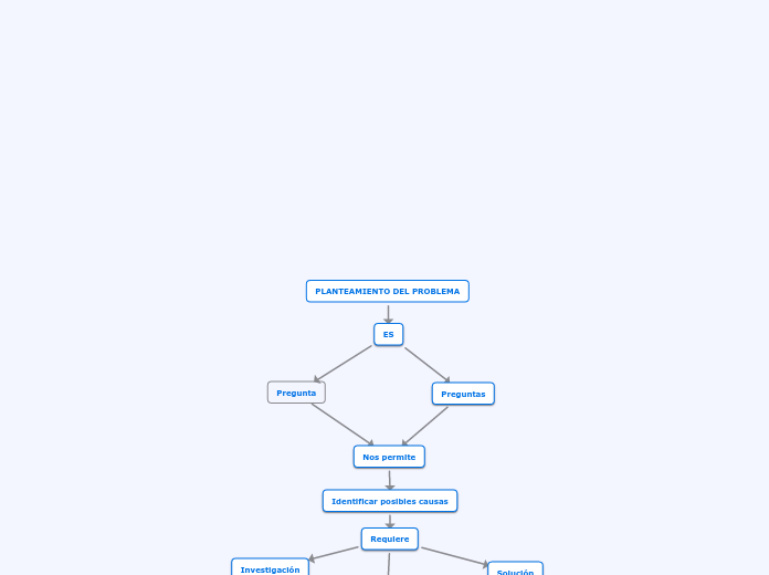 PLANTEAMIENTO DEL PROBLEMA - Mind Map