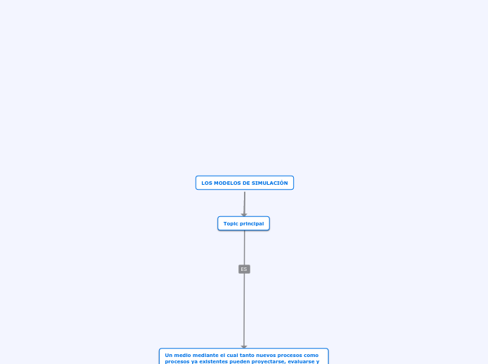 LOS MODELOS DE SIMULACIÓN - Mind Map