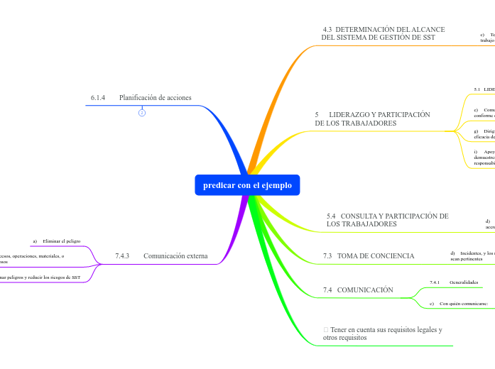 predicar con el ejemplo | Mapa mental Mindomo
