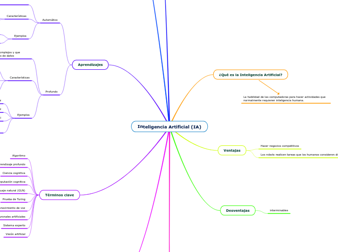 Inteligencia Artificial (IA) - Mind Map