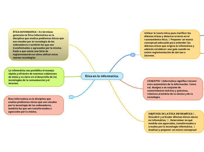 Ética en la informatica. - Mind Map