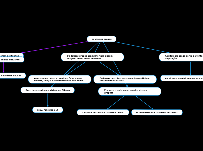 os deuses gregos - Mind Map