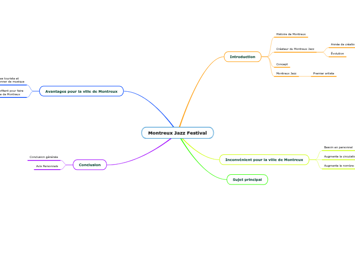Montreux Jazz Festival - Mind Map