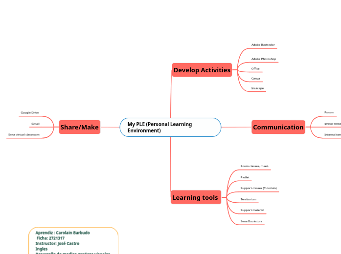 My PLE (Personal Learning Environment...- Mind Map