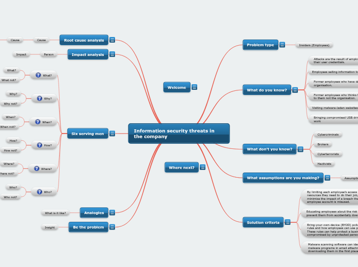 Problem description toolbox - Mind Map