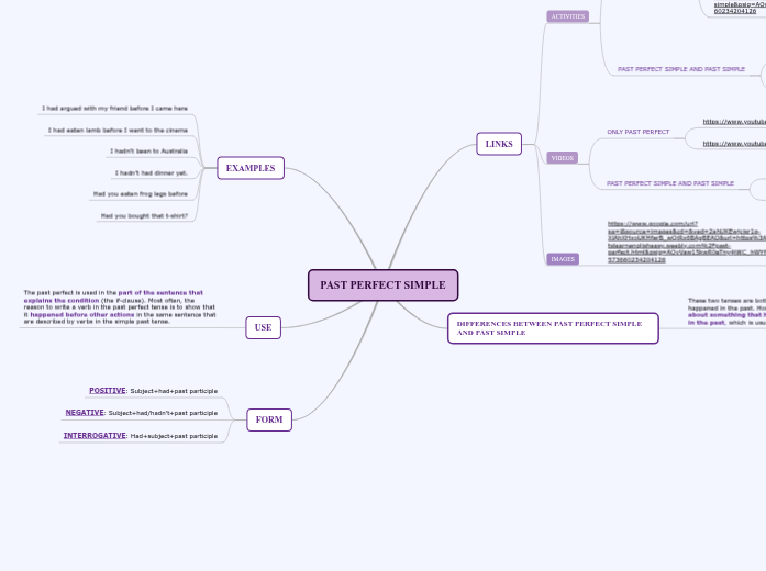 PAST PERFECT SIMPLE - Mind Map