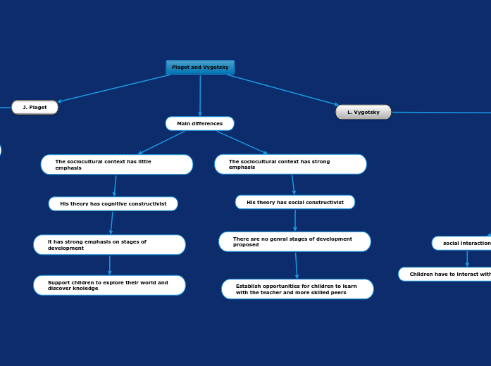 Piaget and Vygotsky - Mind Map