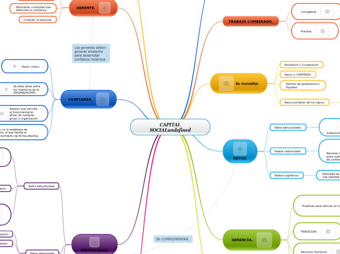 CAPITAL SOCIAL - Mind Map