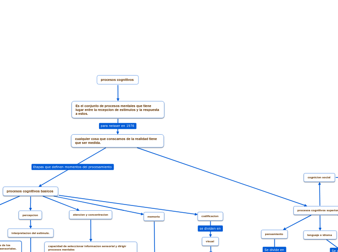 procesos cognitivos - Mind Map