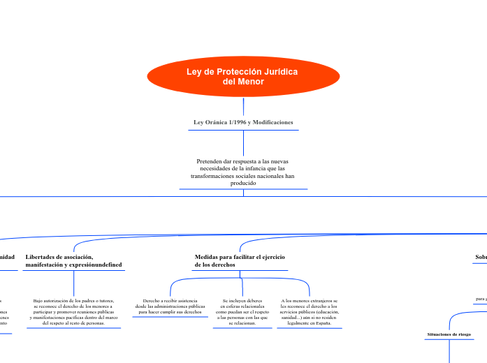 Ley de Protección Jurídica del Menor - Mind Map