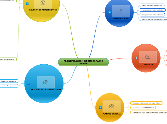 PLANIFICACION DE UN ESPACIO VERDE - Mind Map