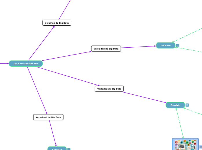 Las 4V de Big Data - Mind Map