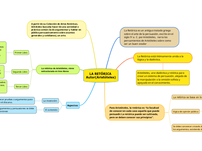 LA RETÓRICA Autor(Aristóteles) - Copia - Mind Map