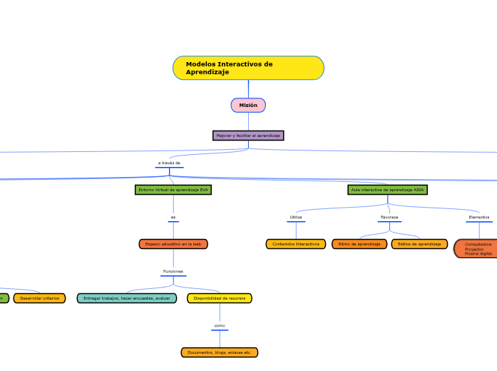 Modelos Interactivos de Aprendizaje (1) - ...- Mind Map