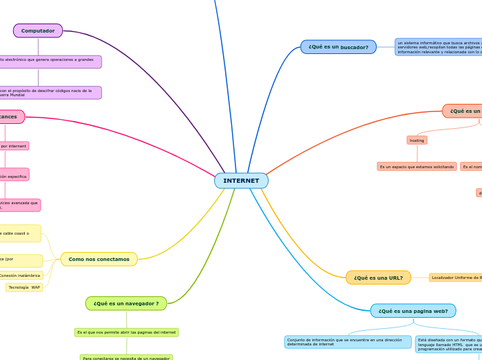 INTERNET - Mind Map