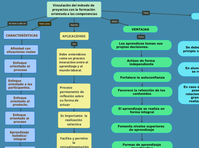 MAPA CONCEPTUAL MÈTODO DE PROYECTOS - Mind Map