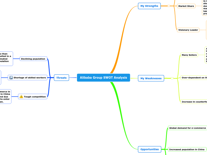 Alibaba Group SWOT Analysis - Mind Map