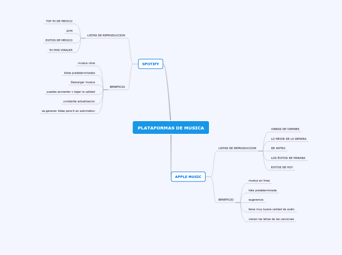 ADMINISTRACION - Mind Map
