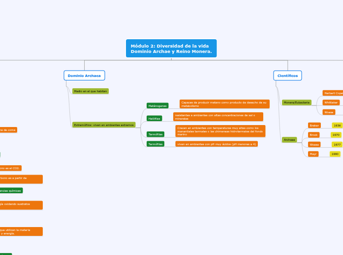 Domino Archaea y Reino Monera - Mind Map