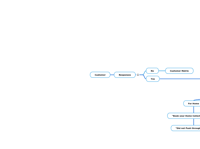 Customer - Mind Map