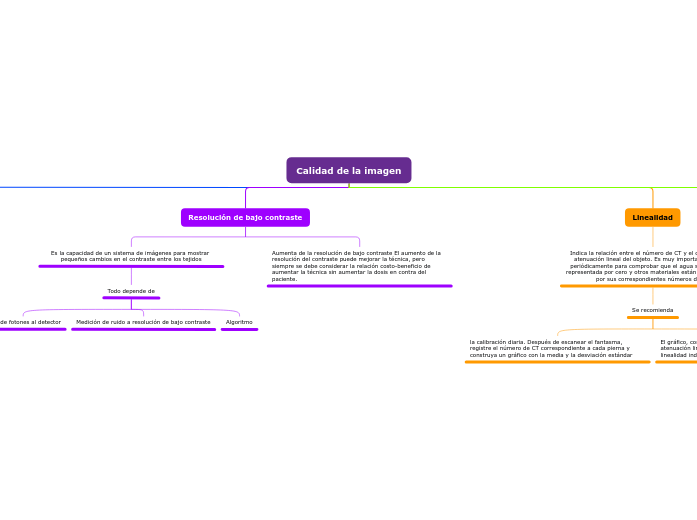 Calidad de la imagen - Mind Map