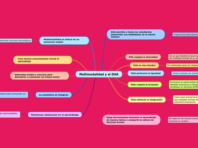Multimodalidad y el DUA - Mind Map