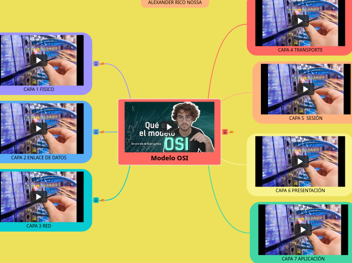 Modelo OSI - Mind Map
