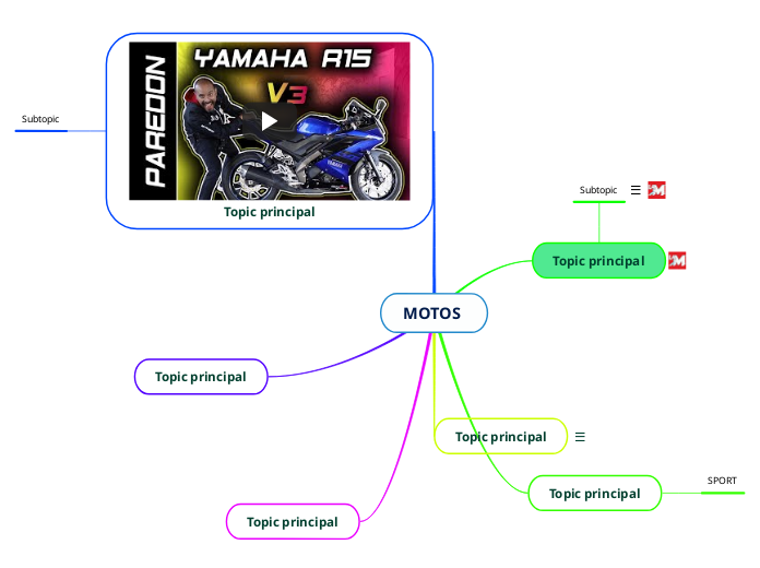 MOTOS - Mind Map