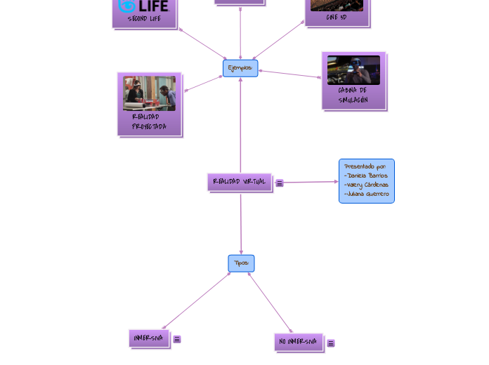 REALIDAD VIRTUAL - Mind Map