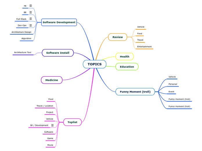 TOPICS - Mind Map