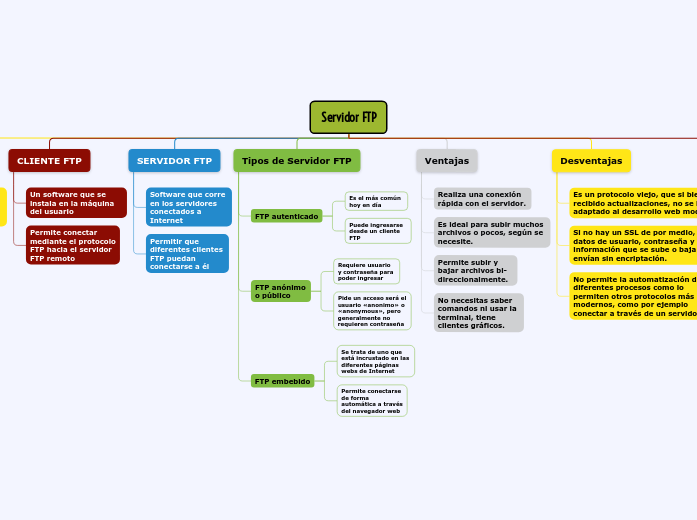 Servidor FTP - Mind Map