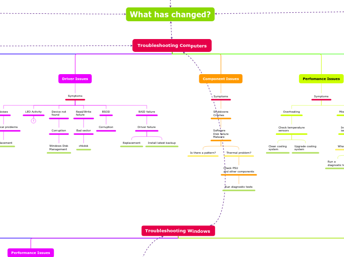 Troubleshooting Process - Mind Map