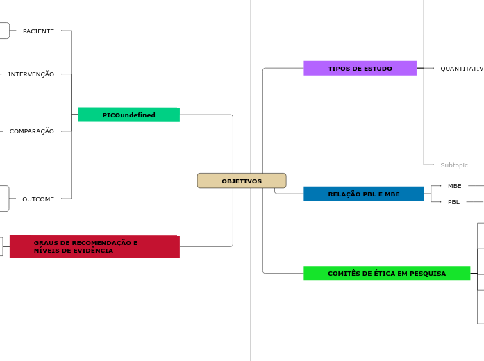 OBJETIVOS - Mind Map