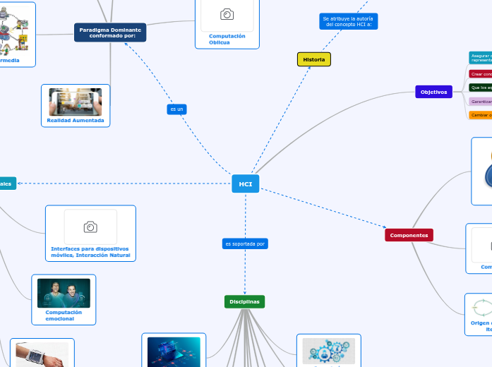 HCI - Mind Map