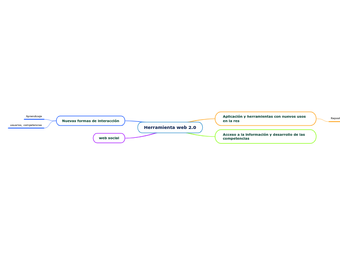 Herramienta web 2.0 - Mind Map