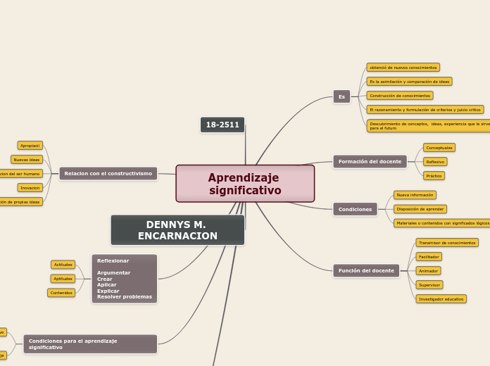 Aprendizaje significativo - Mind Map