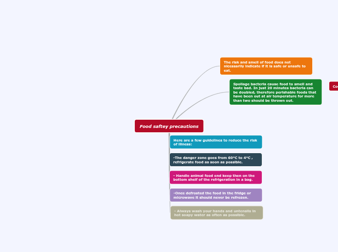 Food saftey precautions - Mind Map