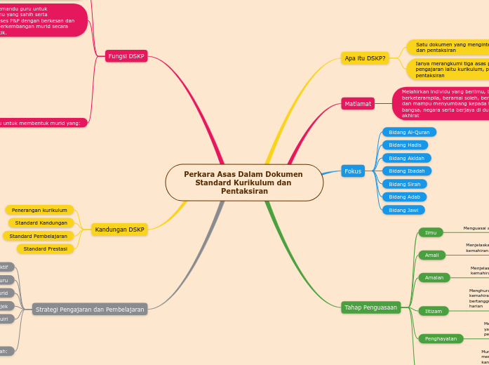 Perkara Asas Dalam Dokumen Standard Kuriku...- Mind Map