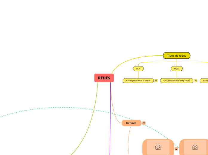 REDES - Mind Map
